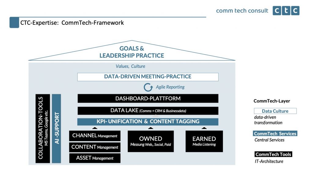 Advisor for data-driven excellence in comms and marketing - CTC